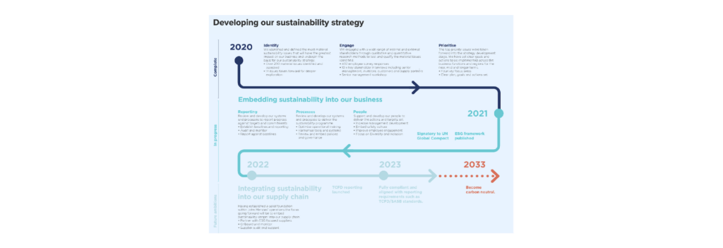 Best Practices for ESG Reporting and Communications | Republik